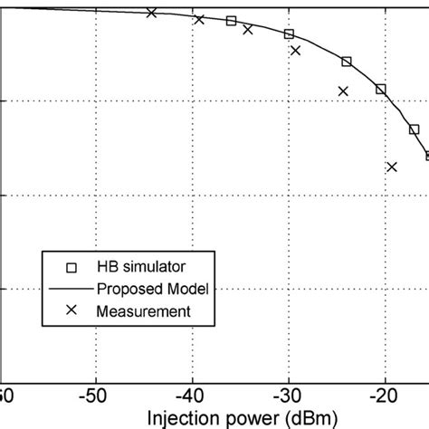 oscillator output power relative to its free running value for various