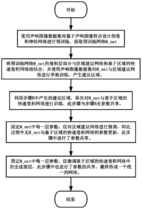 Sonar Image Target Recognition Method Based On Deep Learning Technology Eureka Patsnap