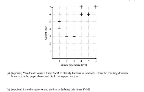 Solved A 6 ﻿points ﻿you Decide To Use A Linear Svm To