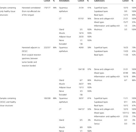 overview of misclassifications download table