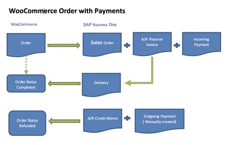 Woocommerce Integration With Sap Business One Sap Integration Solutions Woocommerce Integration With Sap Business One Sap Integration Solutions