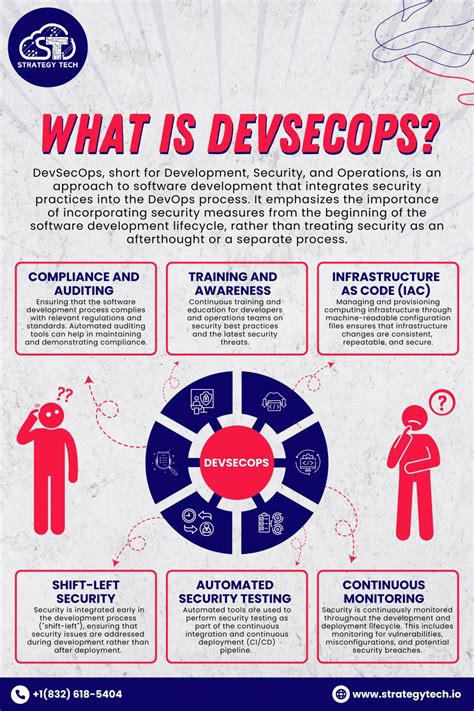 Strategy Tech On Linkedin Devsecops Cybersecurity Shiftleft Automatedtesting…