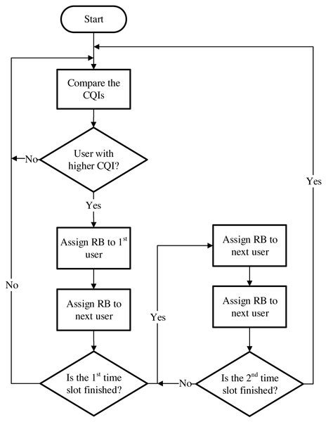 Comparative Analysis Of Scheduling Algorithms For Radio Resource Allocation In Future
