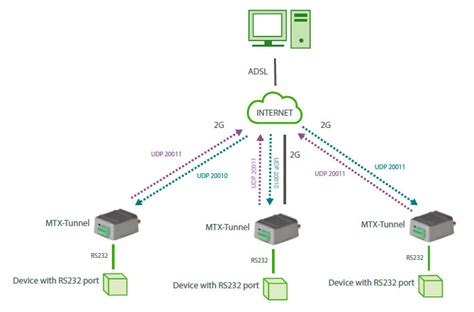 Tunnel Serial 4G UDP Tunnel MTX Configured As Client Server UDP Connected Permanently To 4G