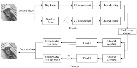 Photon Counting Underwater Optical Wireless Communication For Reliable Video Transmission Using