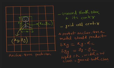Centernet Objects As Points Anchor Free Object Detection Explained