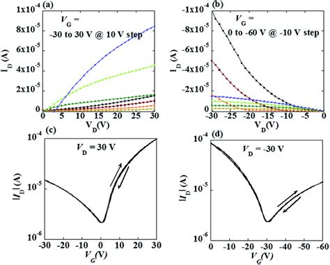 Output Characteristics Of Ambipolar Fets Based On Inox Cytop Pentacene Download Scientific
