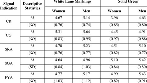 Descriptive Statistics Of Velocity Ms At Each Level Of Each