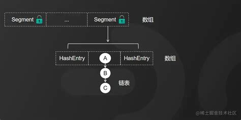Concurrenthashmap的原理 Heyhy 博客园