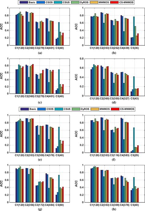 comparison of average classification accuracy for individual classes by