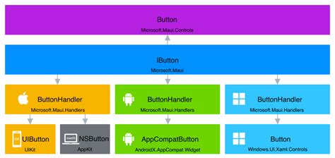 Migrating Controls From Xamarinforms To Net Maui · Dotnetmaui Wiki