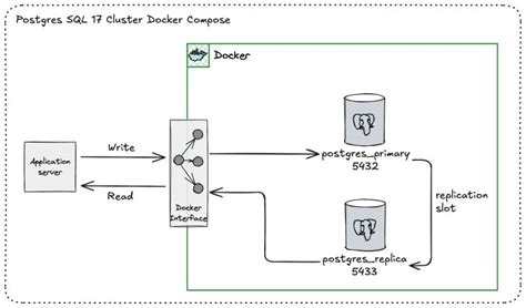Postgresql Docker Devops Database Dba Postgres Opensource