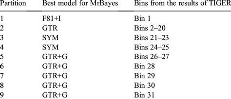 Partition Schemes And Substitution Models For Mrbayes Download Table