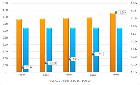 Cfads Cash Flow Available For Debt Service Mazars Financial Modelling