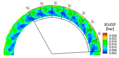 Influence Of The Rotor Driven Perturbation On The Stator Exit Flow Within A High Pressure Gas
