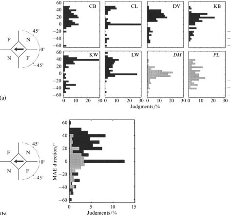Results Of The Main Experiments For All Observers Pooled Across
