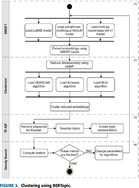 Figure 1 From Semantic Clustering And Transfer Learning In Social Media