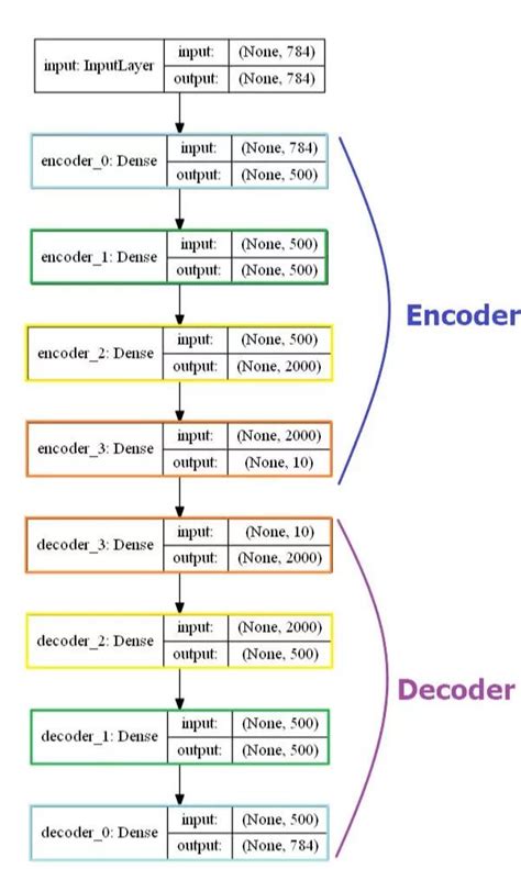 如何使用 Keras 实现无监督聚类 搜狐大视野 搜狐新闻
