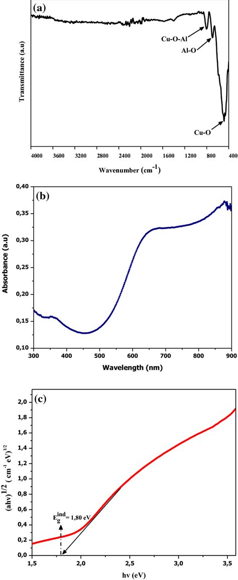 a ftir spectra of cual2o4 b uv vis spectrum and c plot of ɑhν ² download scientific diagram
