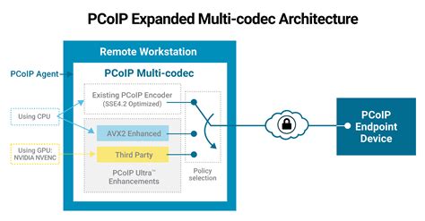 نگاهی به پروتکل Pcoip Ultra معرفی جزییات دپارتمان مجازی سازی Vipromise