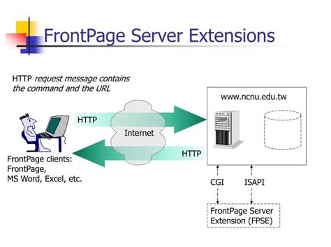 Ppt Frontpage Server Extensions Powerpoint Presentation Free