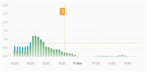 Apexcharts Card A Highly Customizable Graph Card Dashboards And Frontend Home Assistant