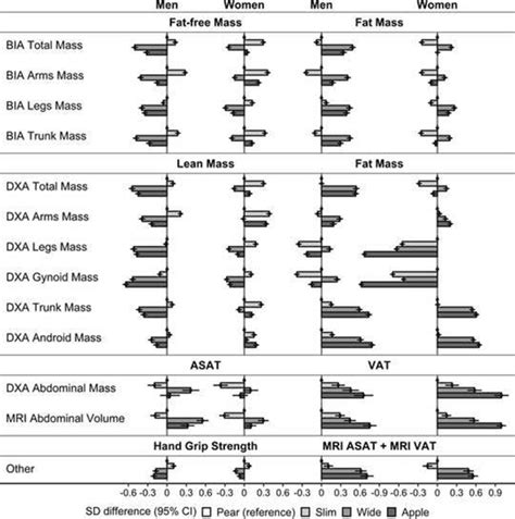 Body Composition Profiles Of Body Shape Phenotypes Absi A Body Shape Download Scientific