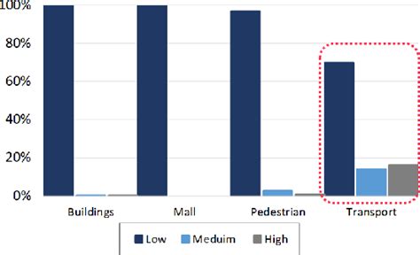 figure 1 from multi task deep learning based environment and mobility