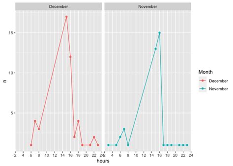 R How To Plot 24 Hour On X Axis Separated By Month Stack Overflow