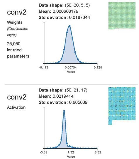 Statistics And Visualization For Second Convolution Layer Of