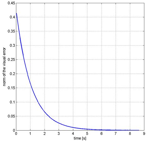 Simulation 2 Norm Of The Visual Error Download Scientific Diagram