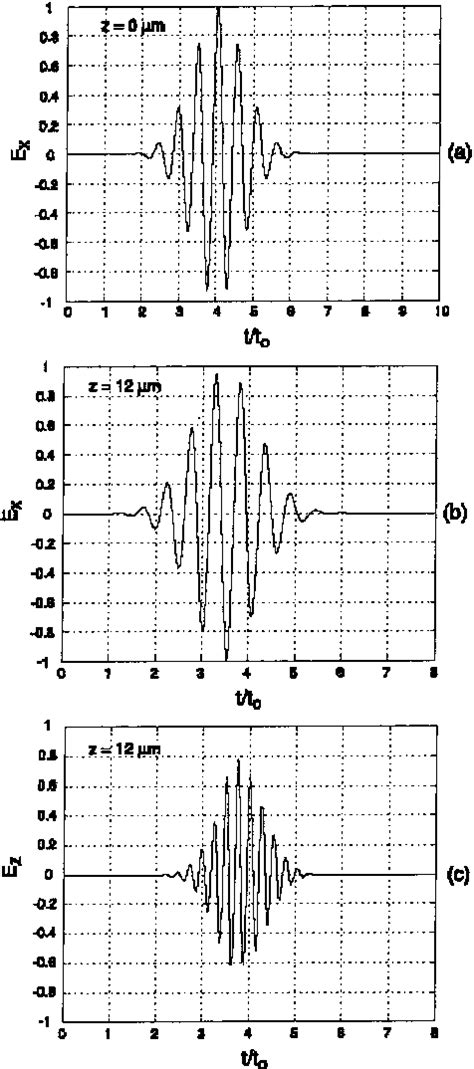 Dynamics Of A Femtosecond Pulse With An Ordinary Polarization With 10 Download Scientific