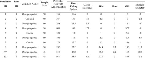 Summary Of Gross Pathology Observed In Juvenile Grouper Epinephelus Download Scientific