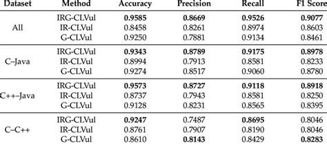 The Result Of Combined Features On Different Cross Language Datasets