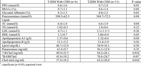 Biochemical Data In Chd Patients Download Scientific Diagram