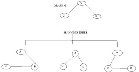 What Is Minimum Spanning Tree In Data Structure In Hindi