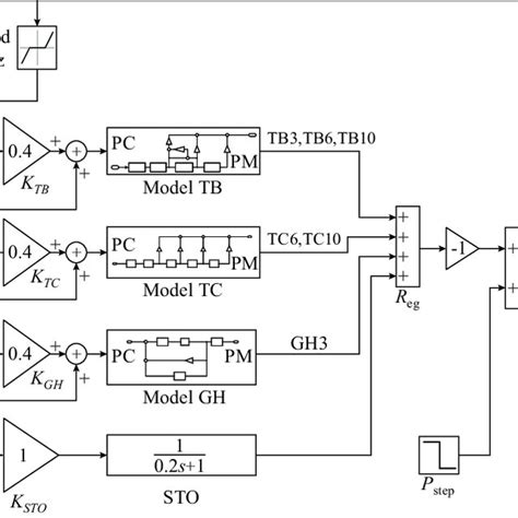 Frequency Regulation Framework Consisting Of Seven Generator Models