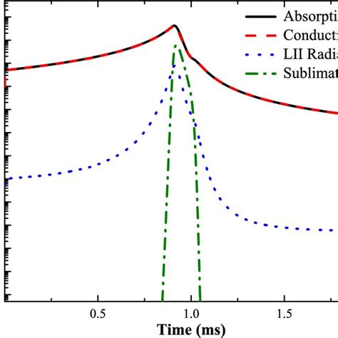 Dominating Heat Fluxes For A 100 Nm Particle Heated By A Laser With An