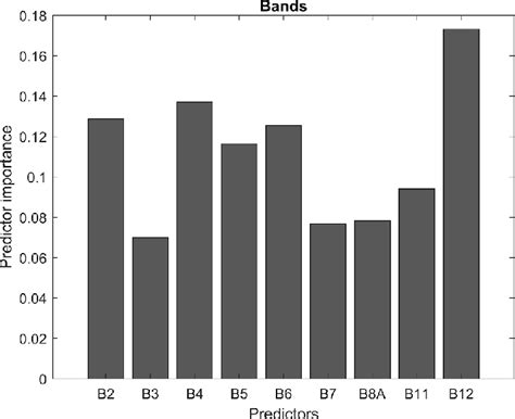 Normalized Predictor Importance Of Individual Sentinel 2 Bands For Day