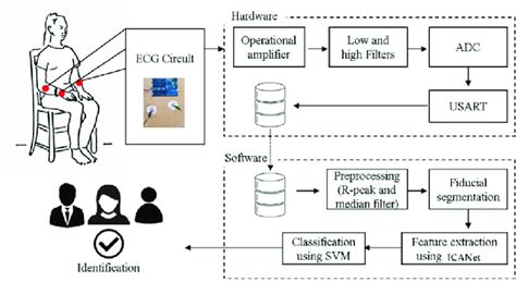 data acquisition environment for ecg biometrics download scientific