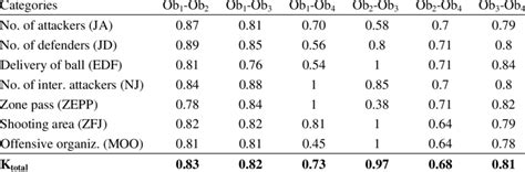 Interobserver Agreement Download Table