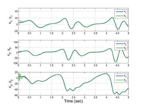 Complete Synchronization Of The New Chaotic Systems Download Scientific Diagram