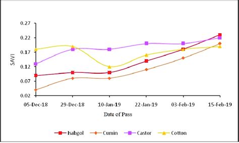 Spectral Profile Of Different Crops Download Scientific Diagram