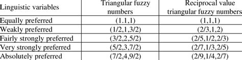 Linguistic Variables And Their Corresponding Fuzzy Numbers Download Scientific Diagram