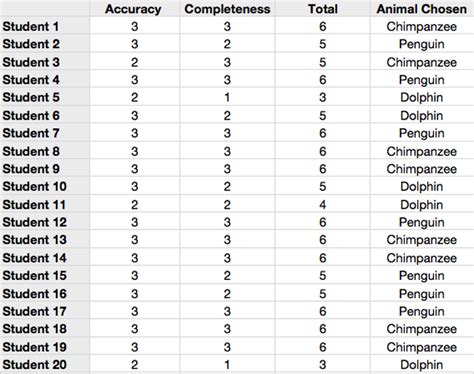 class data set assessment grading and data profile