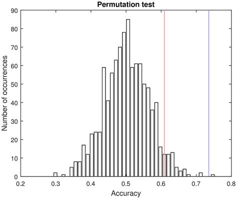 Pemutation Test Histogram Of The Accuracy Rates Achieved By Using