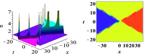 Colour Online Three Types Of Solitons Described By The Third Order Download Scientific