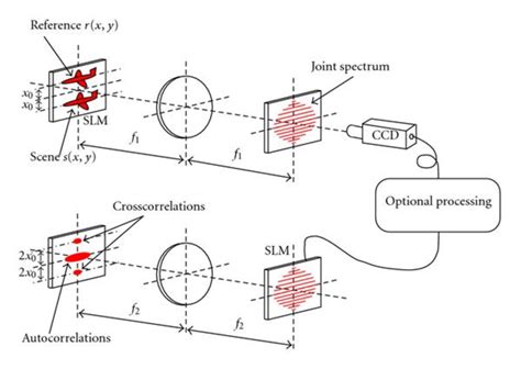 Joint Transform Correlator Jtc A Optical Setup B Output Plane