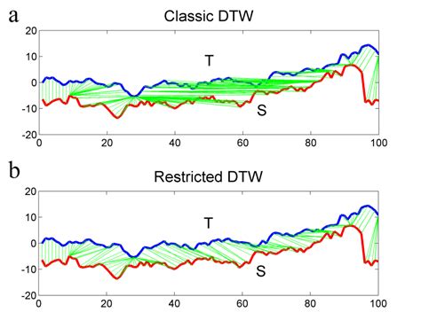 Similarity Measures And Dimensionality Reduction Techniques For Time