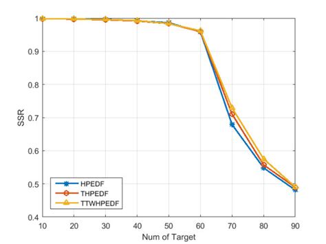 Comparison Of Scheduling Success Rates Ssr Of The Three Algorithms